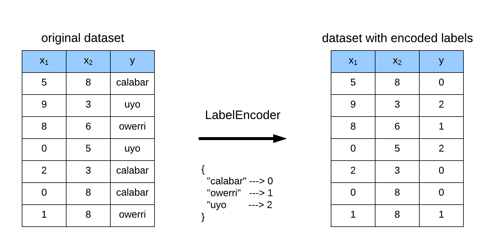 Sklearn Label Encoder EroFound